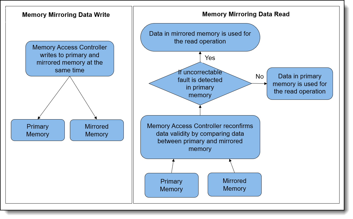 Using Memory Mirroring And Address Range Mirroring In Vmware Esxi On Lenovo Thinksystem Servers